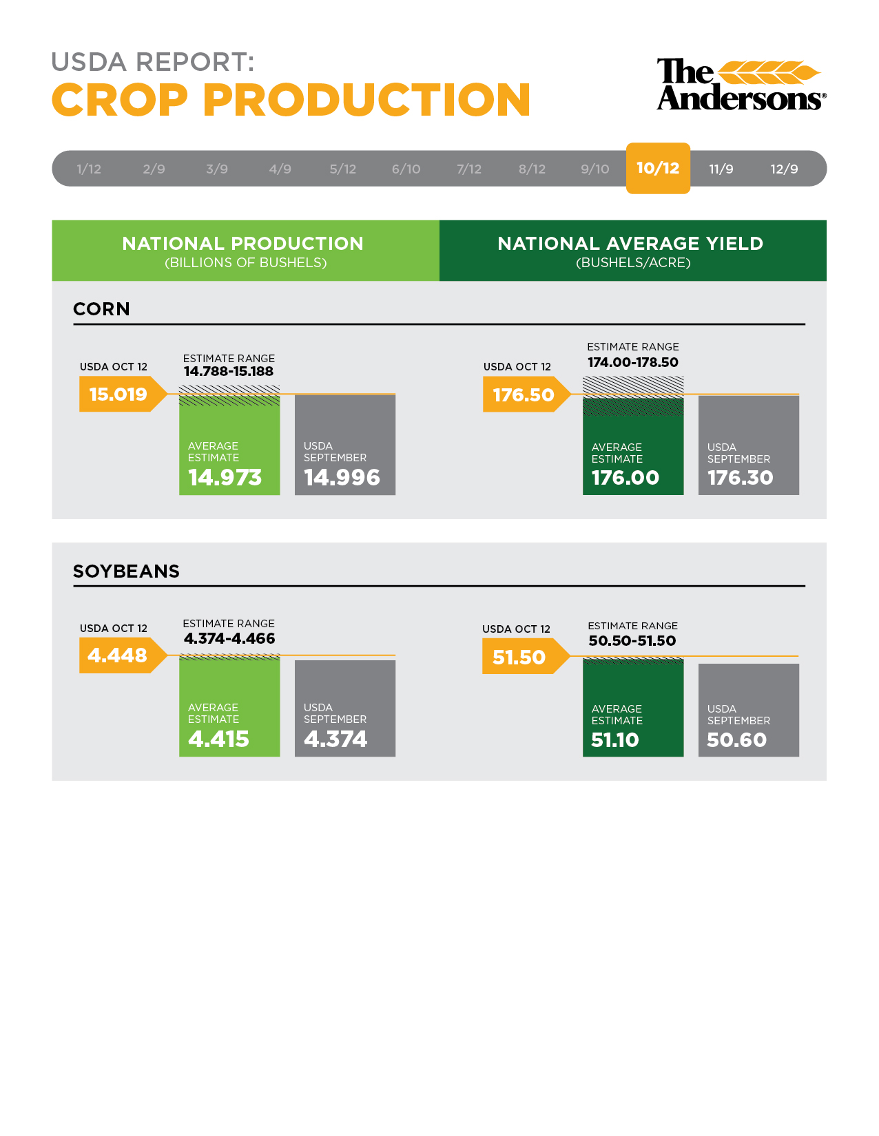USDA Report - The Andersons Trade Group