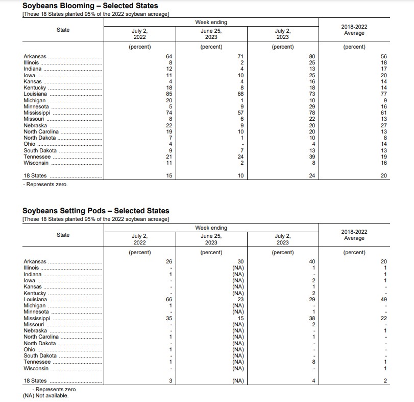 Crop Progress Report - The Andersons Trade Group