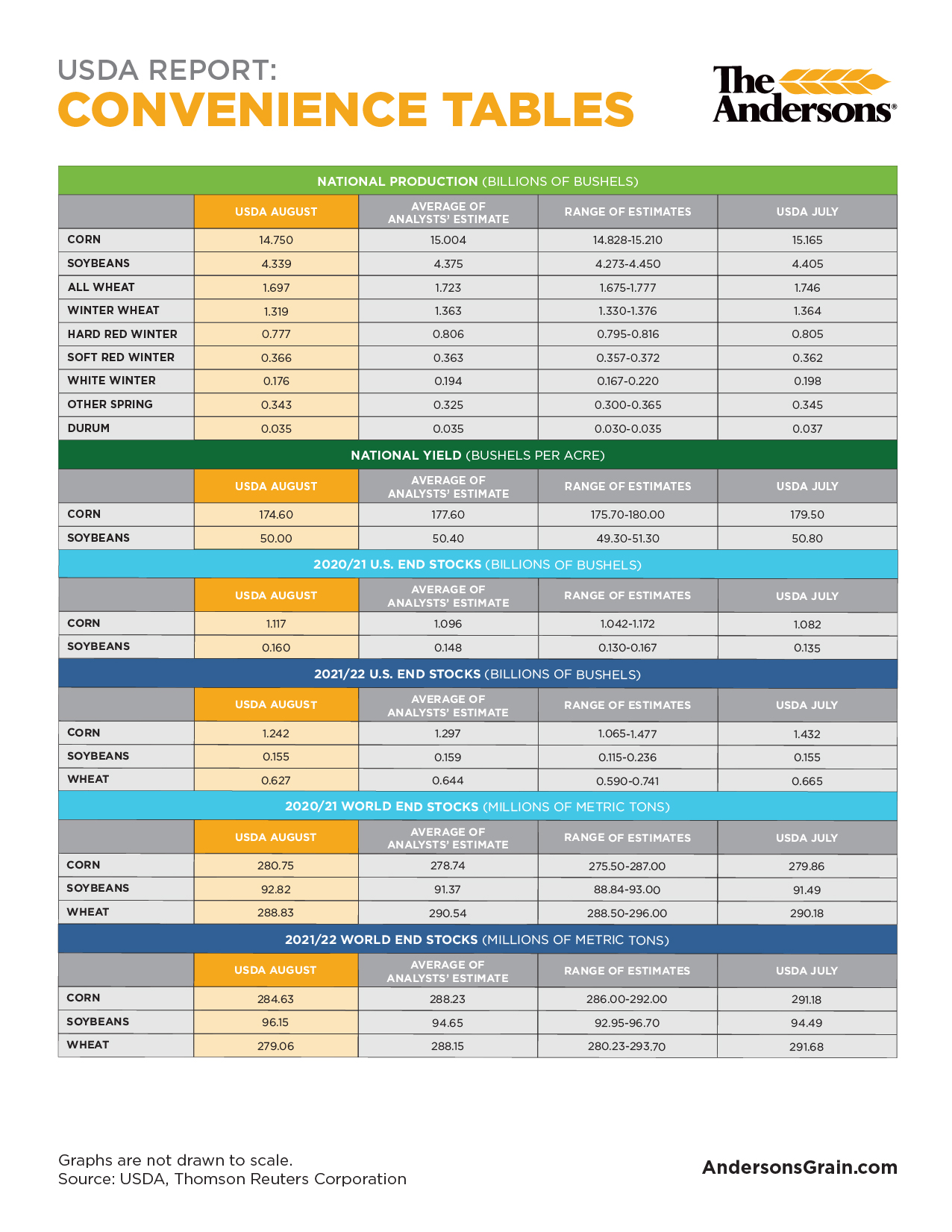 USDA Report - The Andersons Trade Group